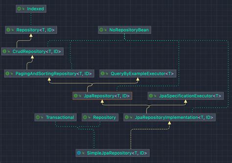 Spring Boot의 Jpa Transactionalsimplejparepository