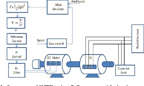 Figure 1 From Design And Development Of Wind Turbine Emulator To Operate With 1 5kw Induction