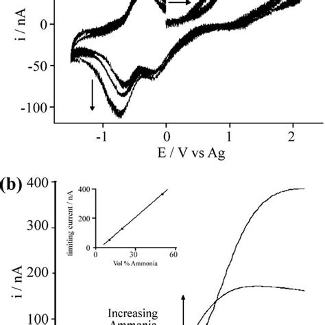 a fast scan cyclic voltammetry scan rates 84 97 and 116 v s −1