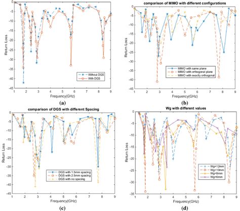A Comparative Analysis With And Without DGS B Comparison Of MIMO With Download Scientific
