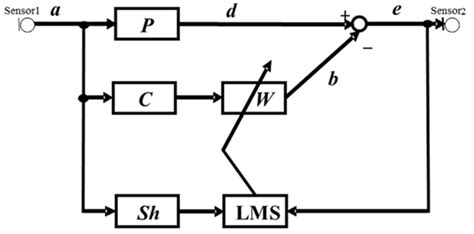 A Fundamental Consideration Of Active Noise Control System By Small