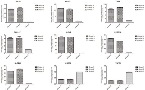 validation of microarray data by qpcr on 9 randomly selected