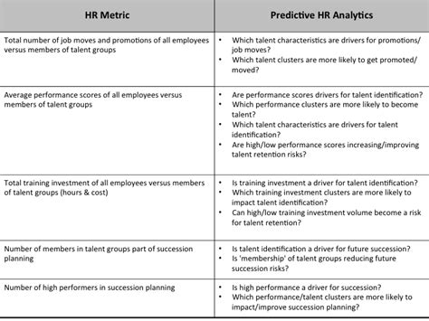Hr Metrics And Analytics Use And Impact