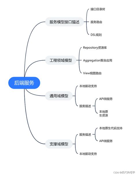 Java 动态编译技术在低代码平台中的应用：开启高效开发新范式低代码 动态构建java Bean Csdn博客