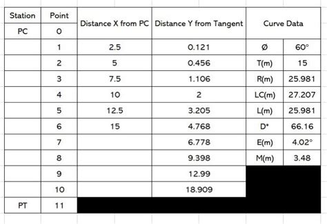 solved lay put of simple curve by tangent offsets route