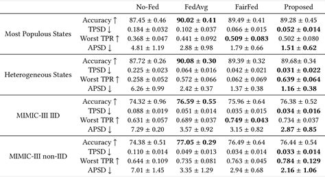 table 1 from improving fairness in ai models on electronic health