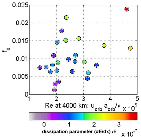 Dissipation Factor F E As A Function Of The Reynolds Number For Swells Download Scientific