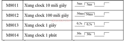 Tìm Hiểu Vùng Nhớ Thanh Ghi Bit đặc Biệt Plc Mitsubishi