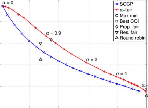 Jains Fairness Index Versus Sum Throughput Obtained With Several Download Scientific Diagram