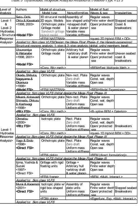 Figure 13 Very Large Floating Structures