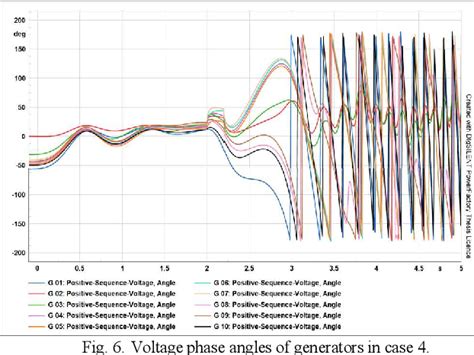 Figure 1 From Coherency Assessment For Intentional Islanding Under Different Disturbances