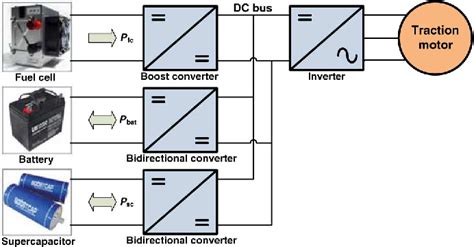 Figure 1 From Energy Management Of Fuel Cellbatterysupercapacitor
