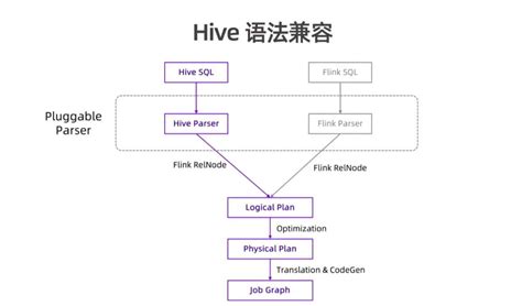 Flink 116：hive Sql 如何平迁到 Flink Sql 阿里云开发者社区