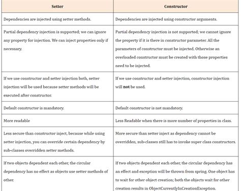 Dependency Injection In Spring Dependency Injection Di Is A Design By Nikhil Sambhaji