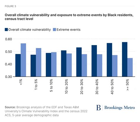 The Climate Vulnerability Gap Developing A Metric To Advance Racial
