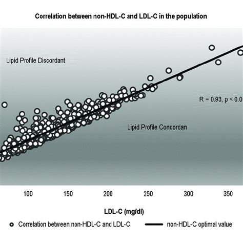 Relationship Between LDL C And Non HDL C In The Population The Black Download Scientific