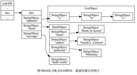 redis数据库键空间