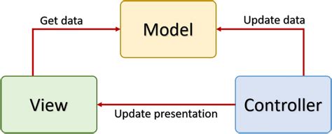 Model View Controller Architecture Download Scientific Diagram