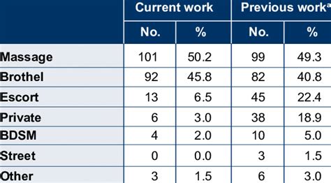 Reported Current And Previous Australian Work Venues Of Sex Workers Download Table