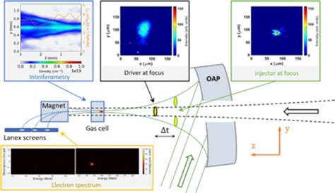 Paving The Way For Next Generation X Ray Sources