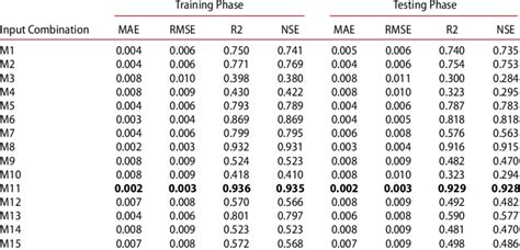 performance indices parameters for different input combination based