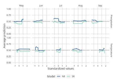 Accumulated Local Dependence Profiles For The Weather Variables Download Scientific Diagram