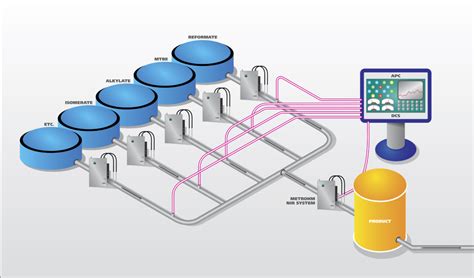 Diesel And Gasoline Blending Monitoring Solutions For The Refining Industry