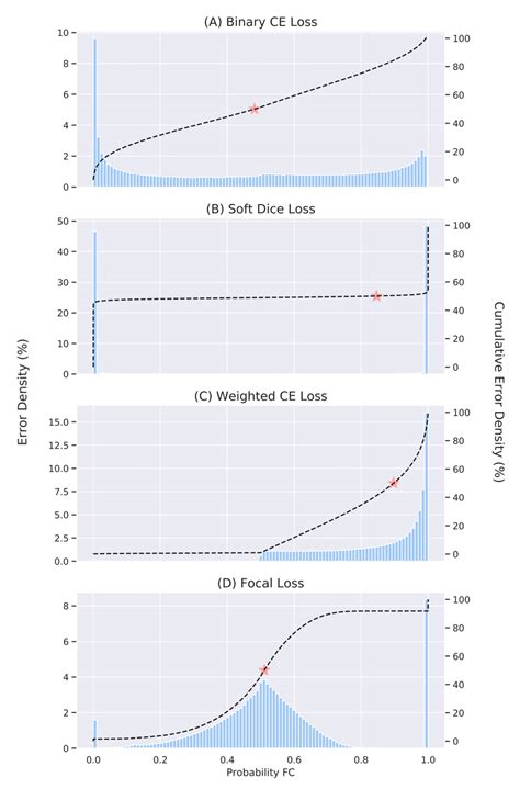 A Summary Of Performances Of Networks Trained On A Binary