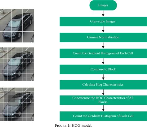 Figure 1 From Vehicle Re Identification System Based On Appearance Features Semantic Scholar