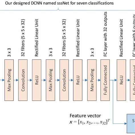 The Proposed Svm Obtained From One Class Learning With Sssnet And Download Scientific Diagram