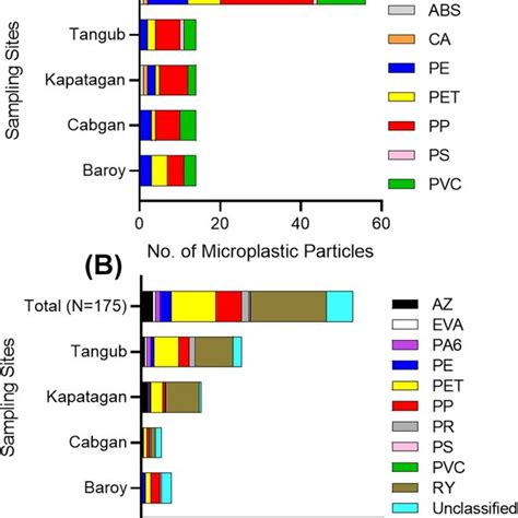 Types Of Microplastic Polymer Found In Sediments A And Wild Clams B