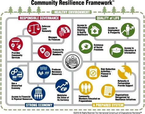 Icor Resilience Frameworks Tropos