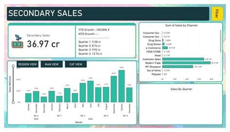 Powerbi Datavisualization Salesdashboard Dataanalytics Faisal Meah