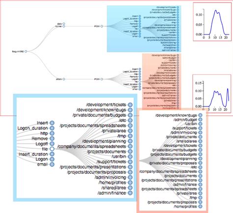Figure 2 From Automated Insider Threat Detection System Using User And