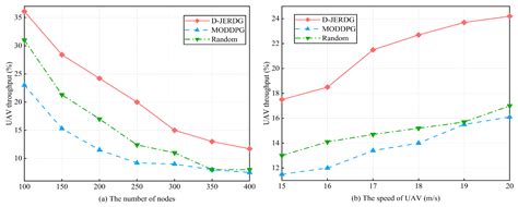 Deep Reinforcement Learning Based Joint Energy Replenishment And Data Collection Scheme For Wrsn