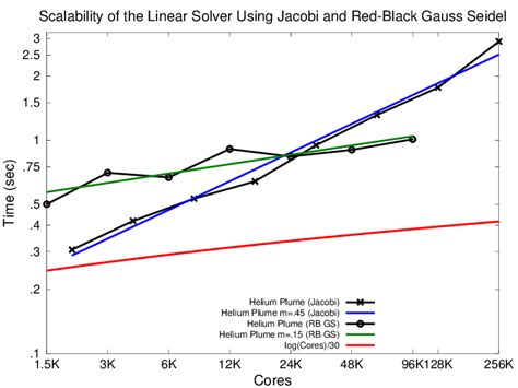 Scalability Of The Linear Solvers With A Least Squares Fit Download Scientific Diagram