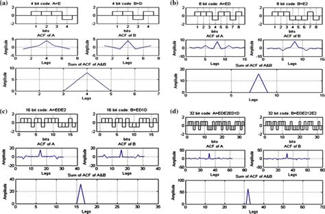 Complementary Codes A And B Generation Their Autocorrelation Function