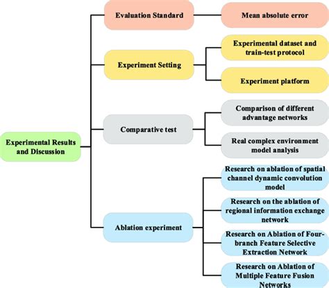 overview of the experimental results and discussion a evaluation