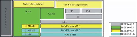 dsrc standards and communication stack download scientific diagram