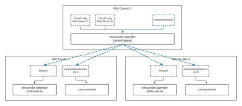 Deploying Cassandra To Multiple Kubernetes Clusters Data On