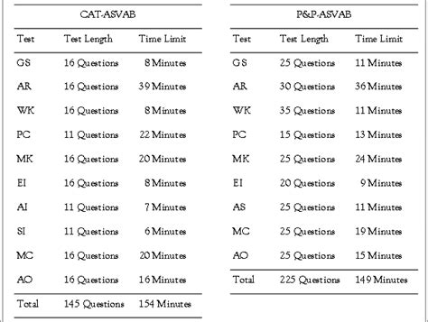 Armed Services Vocational Aptitude Battery Asvab Us Army Bases