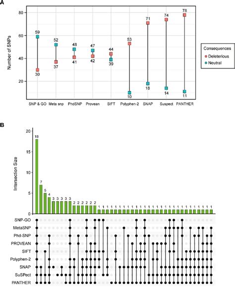 A Distribution Of Deleterious And Neutral Snps Predicted By Nineweb
