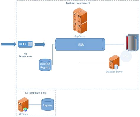 api integration with soa