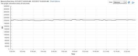 Weird Reported Active Memory Usage Vs Vm Memory Usage Vmware Vsphere