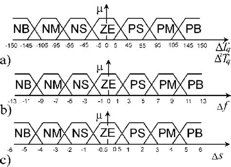 a fuzzy partitions and membership functions for a download