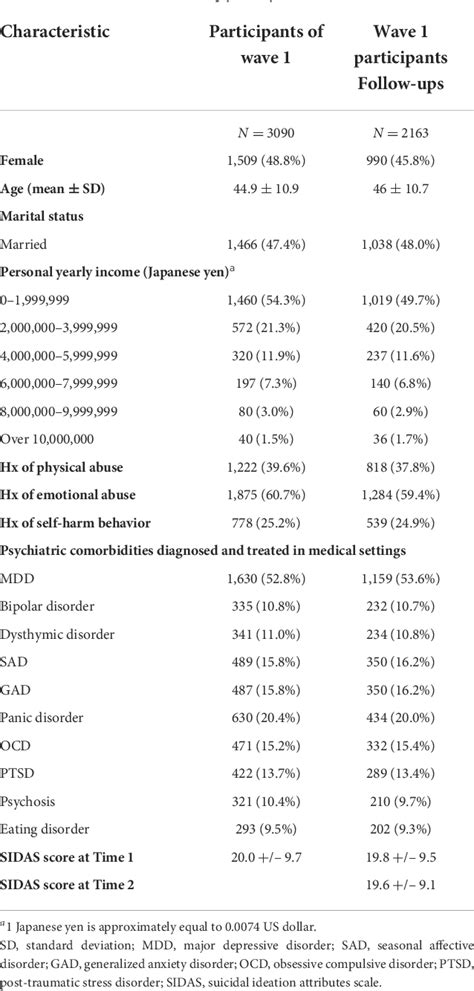 Table 1 From A Machine Learning Model To Predict Suicide Risk In Japan Based On National Survey
