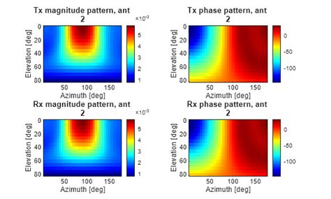 Comparison Of Antenna Array Transmit And Receive Manifold Matlab And Simulink Comparison Of Antenna Array Transmit And Receive Manifold Matlab And Simulink