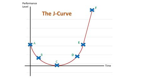 Navigating The J Curve A Distributed Approach To Zero State Digital Transformation By Amir
