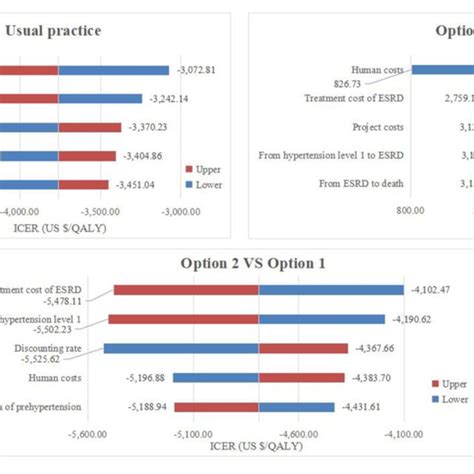 Tornado Diagrams Of The One Way Sensitivity Analysis Download