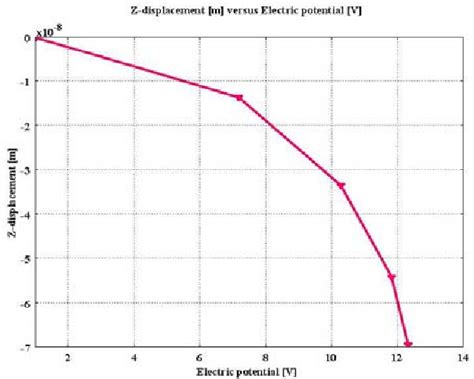 Figure 1 From Design Of Miniaturized Rf Mems Based Single Bit Phase Shifter Semantic Scholar